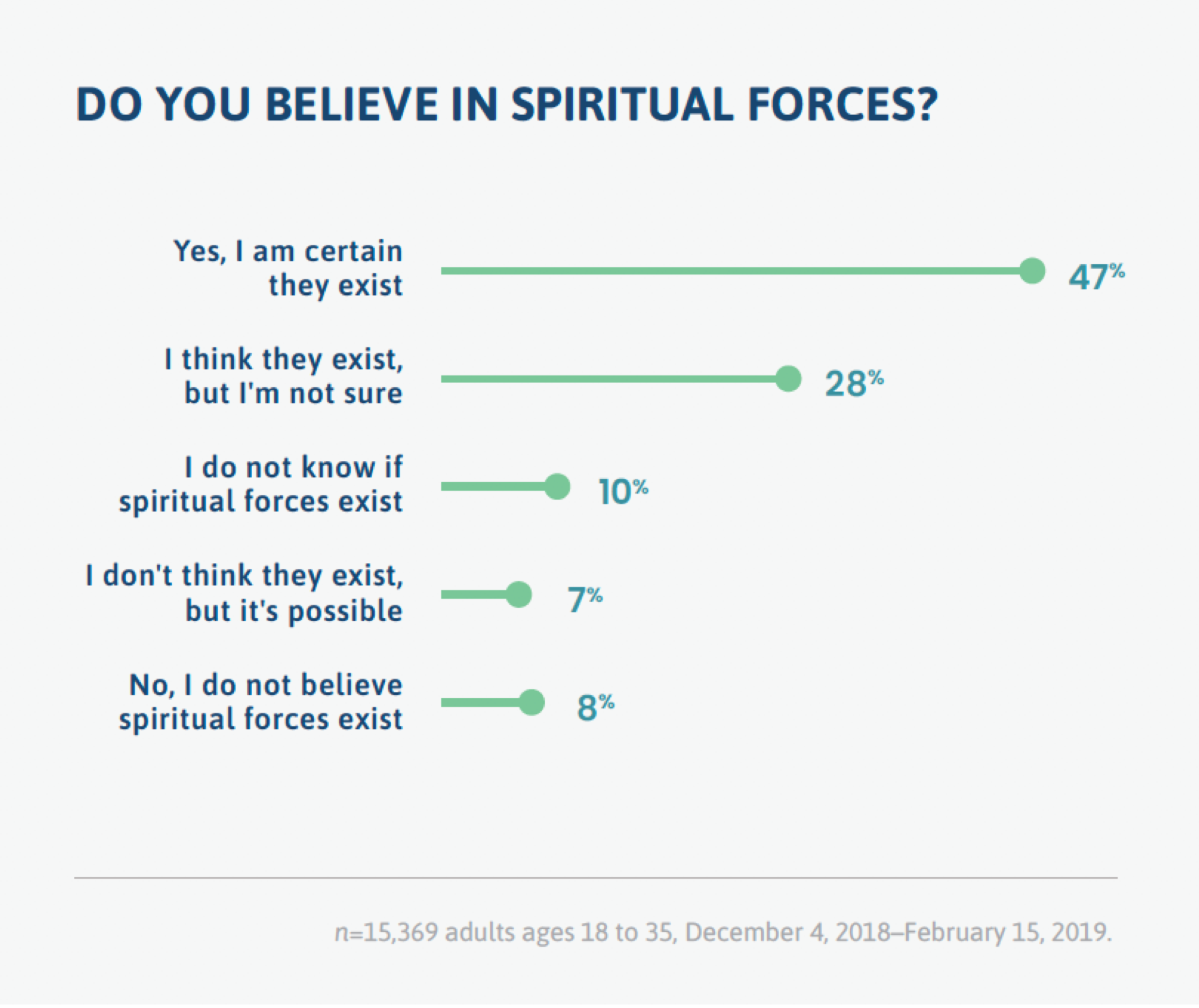 02 Engagement with Spirituality & the Church - Barna Digital - Barna ...