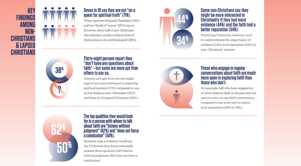 Reviving Evangelism - Barna Digital - Barna Digital