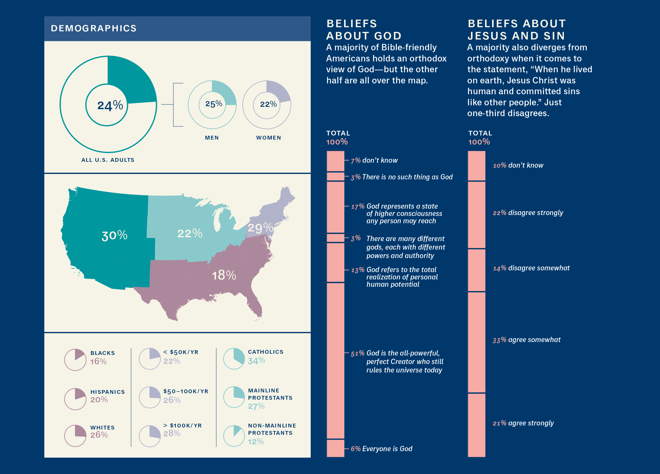 07 Appendix B: Profiles of Bible Engagement - Barna Digital - Barna Digital