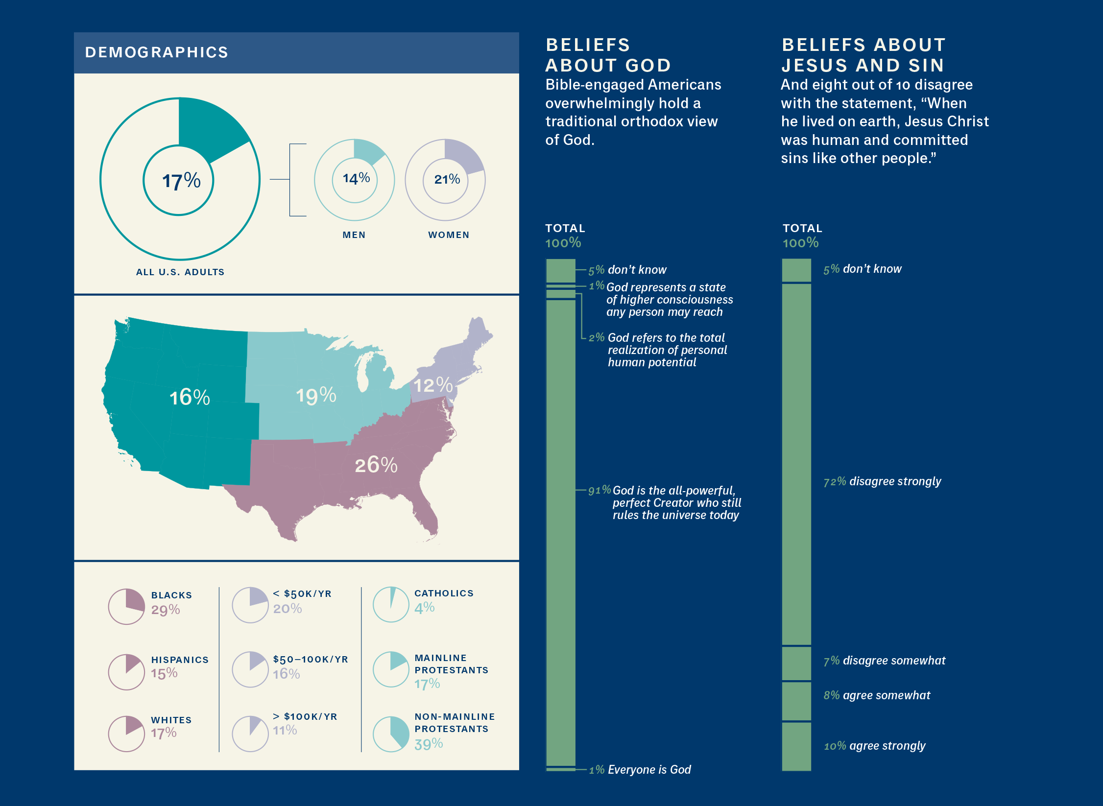 07 Appendix B: Profiles of Bible Engagement - Barna Digital - Barna Digital