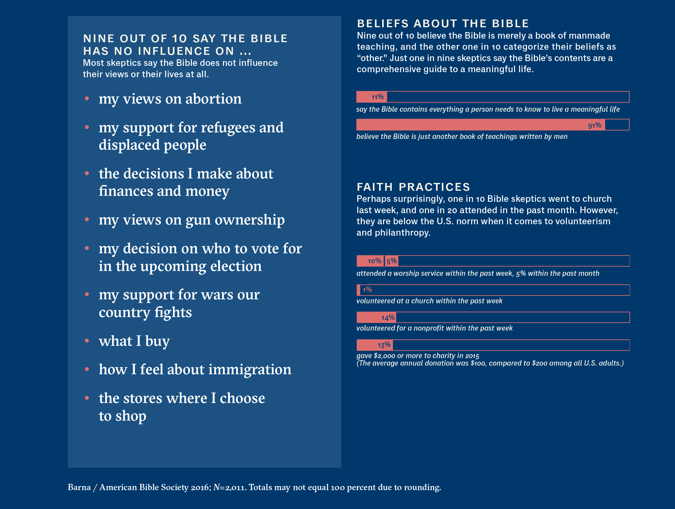 07 Appendix B: Profiles of Bible Engagement - Barna Digital - Barna Digital