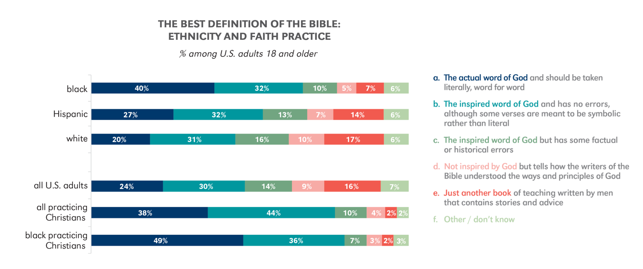 03 The Bible Among Key Demographics - Barna Digital - Barna Digital