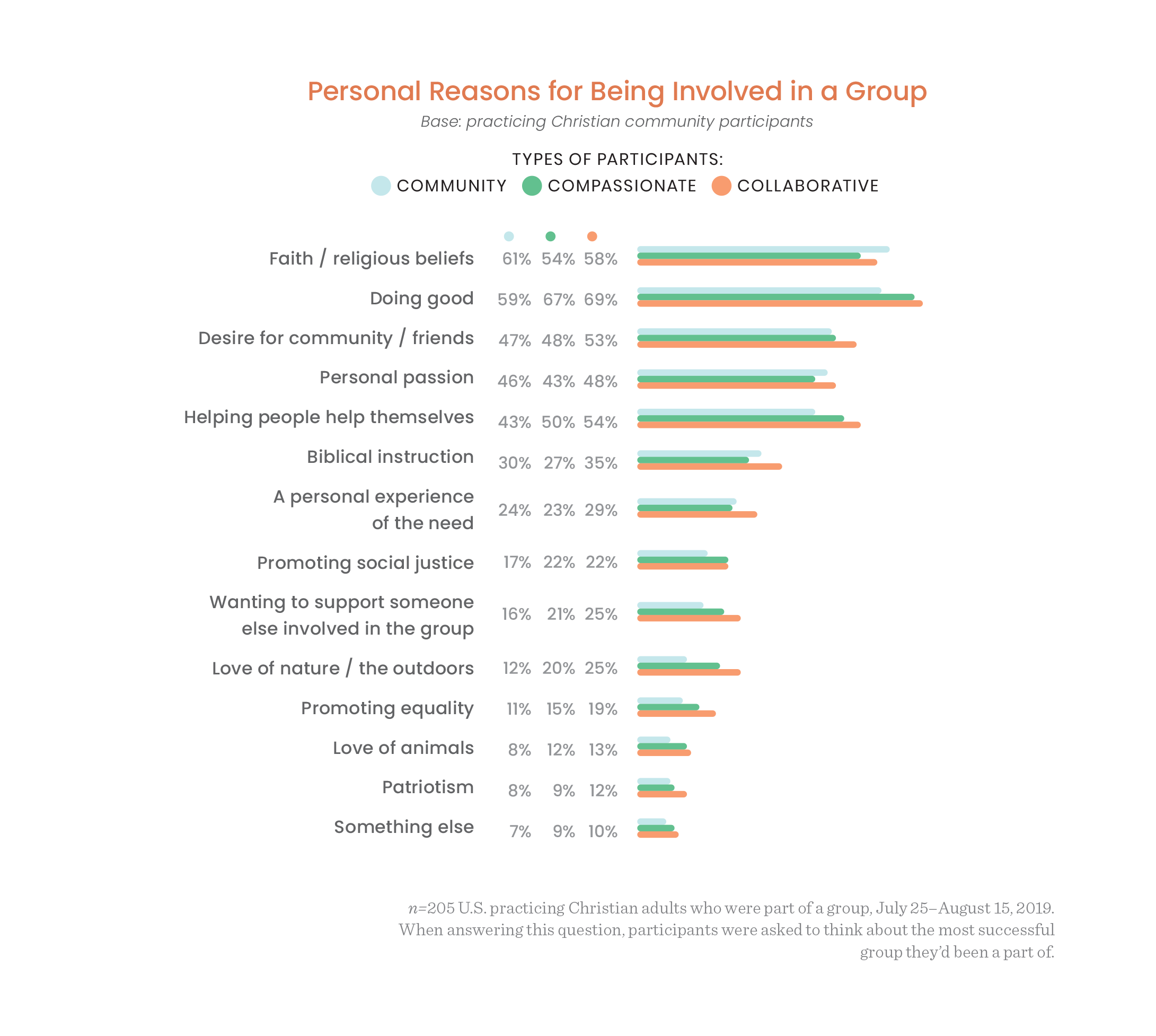 02 Why Community Groups Act - Barna Digital - Barna Digital
